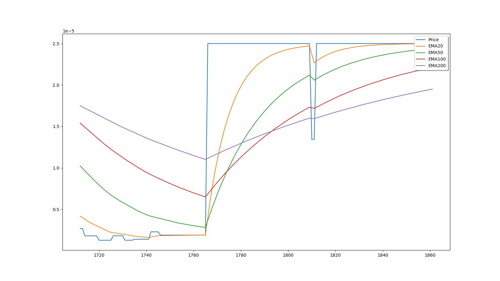 Giftedhands Exponential Moving Averages
