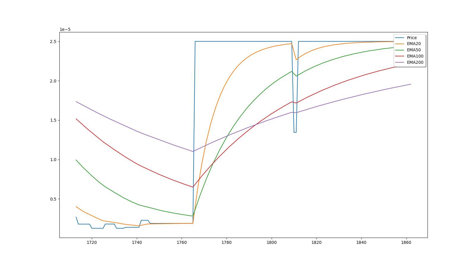 Giftedhands Exponential Moving Averages