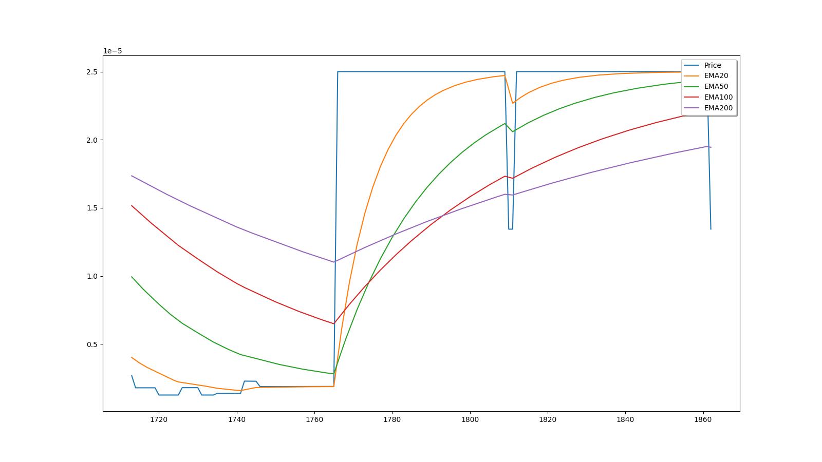 Giftedhands Exponential Moving Averages