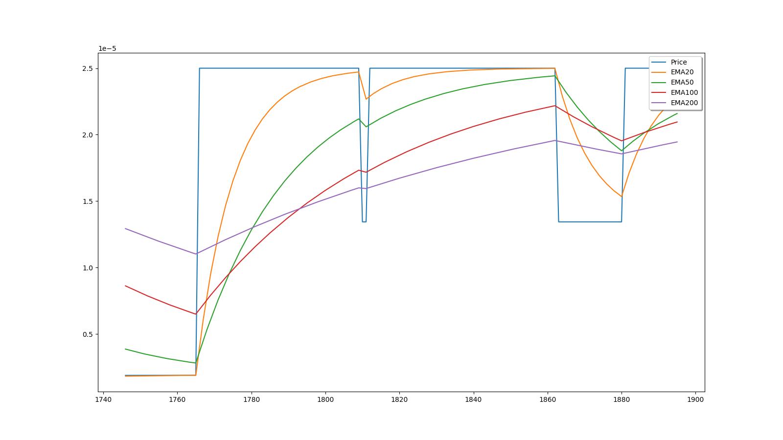 Giftedhands Exponential Moving Averages