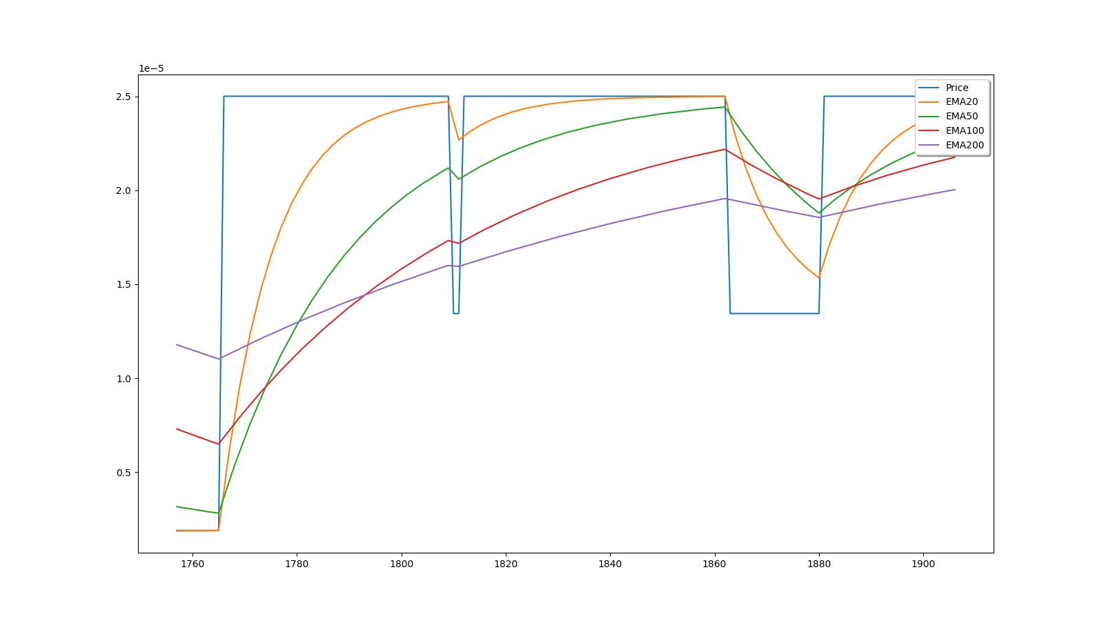 Giftedhands Exponential Moving Averages