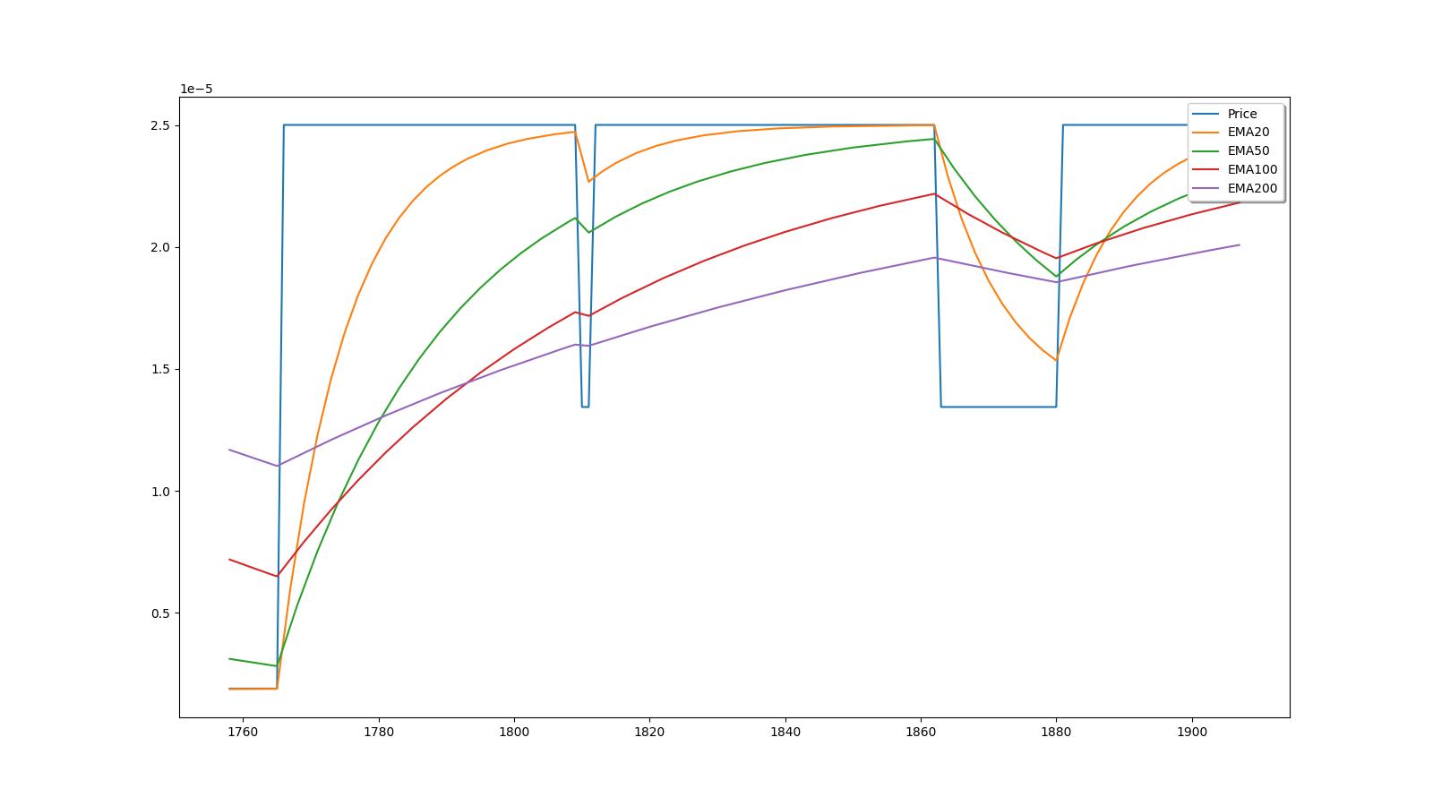 Giftedhands Exponential Moving Averages