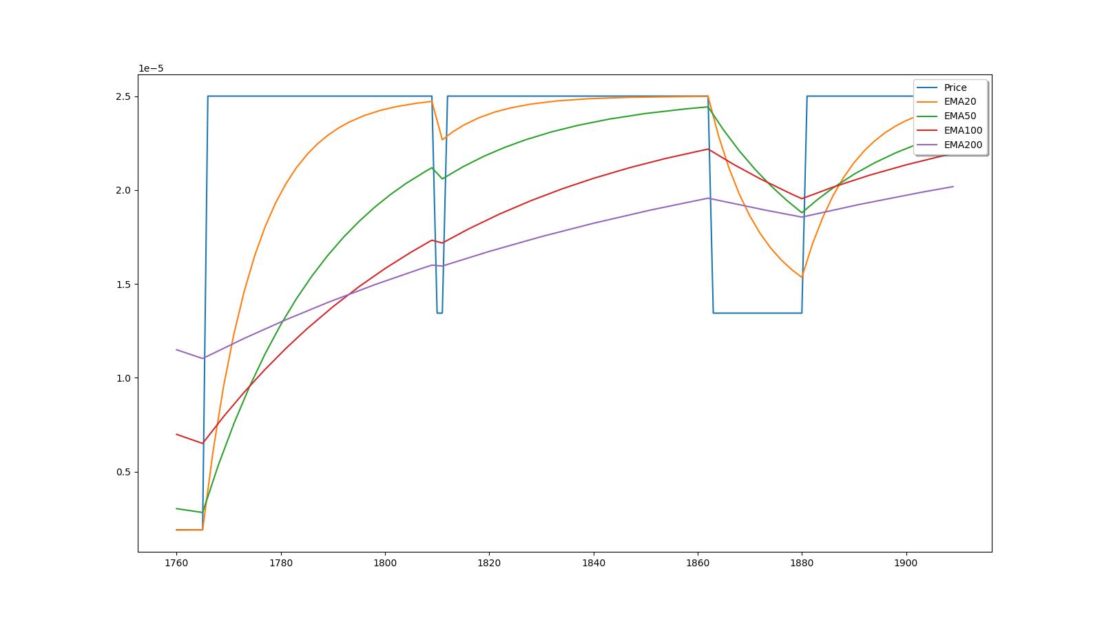 Giftedhands Exponential Moving Averages