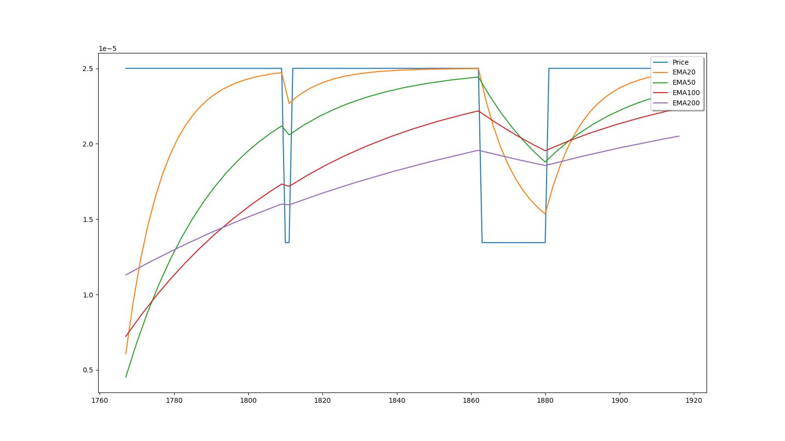 Giftedhands Exponential Moving Averages