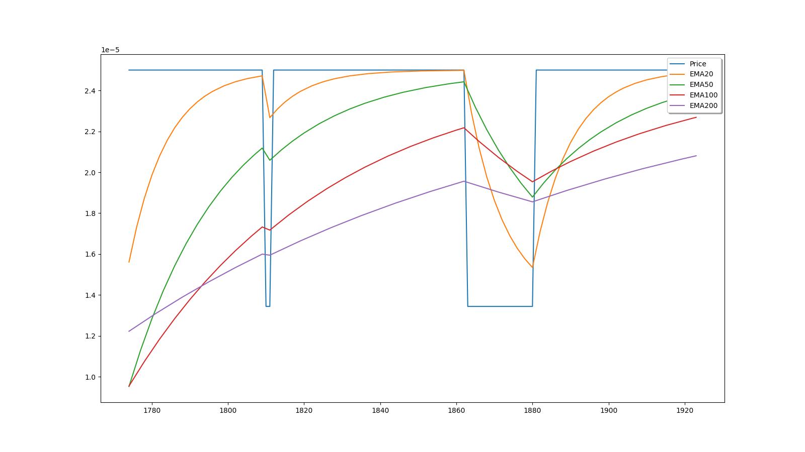 Giftedhands Exponential Moving Averages