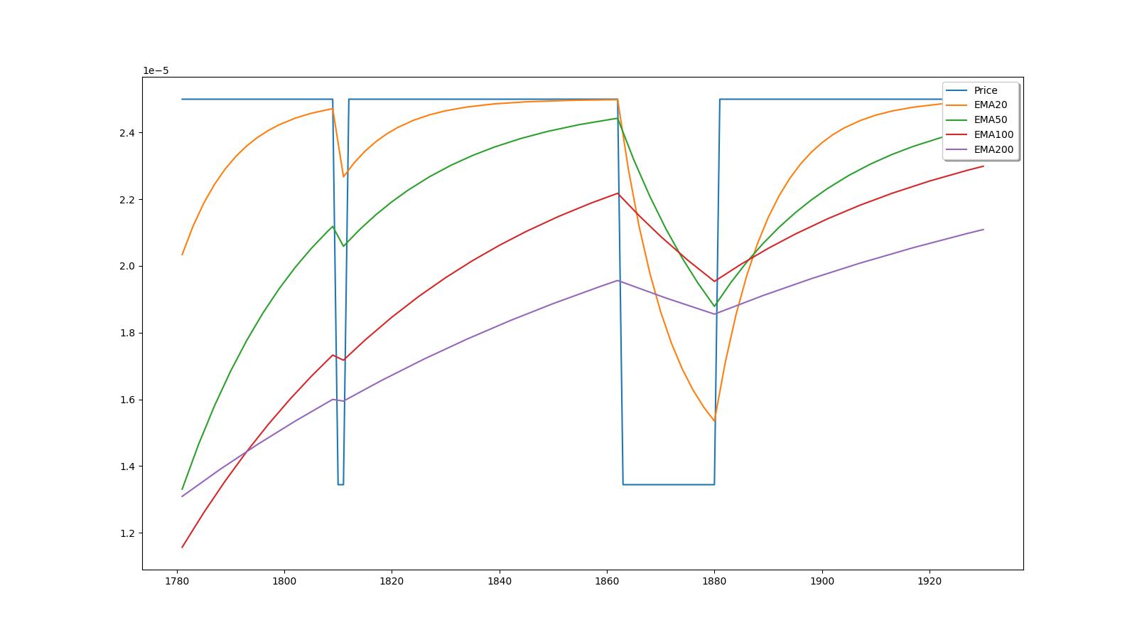 Giftedhands Exponential Moving Averages