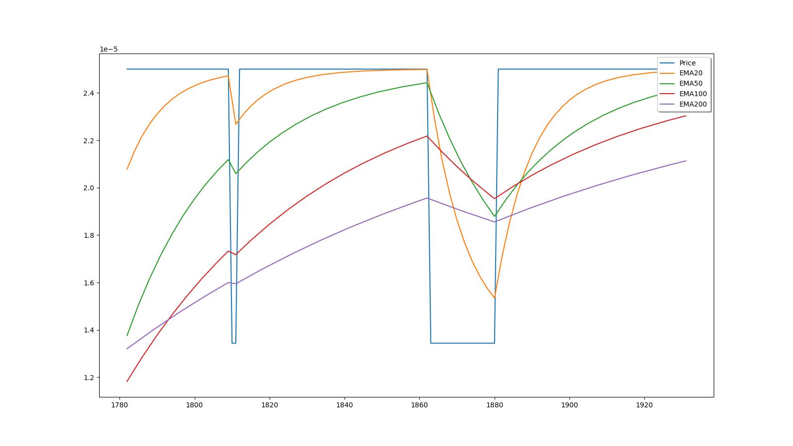 Giftedhands Exponential Moving Averages