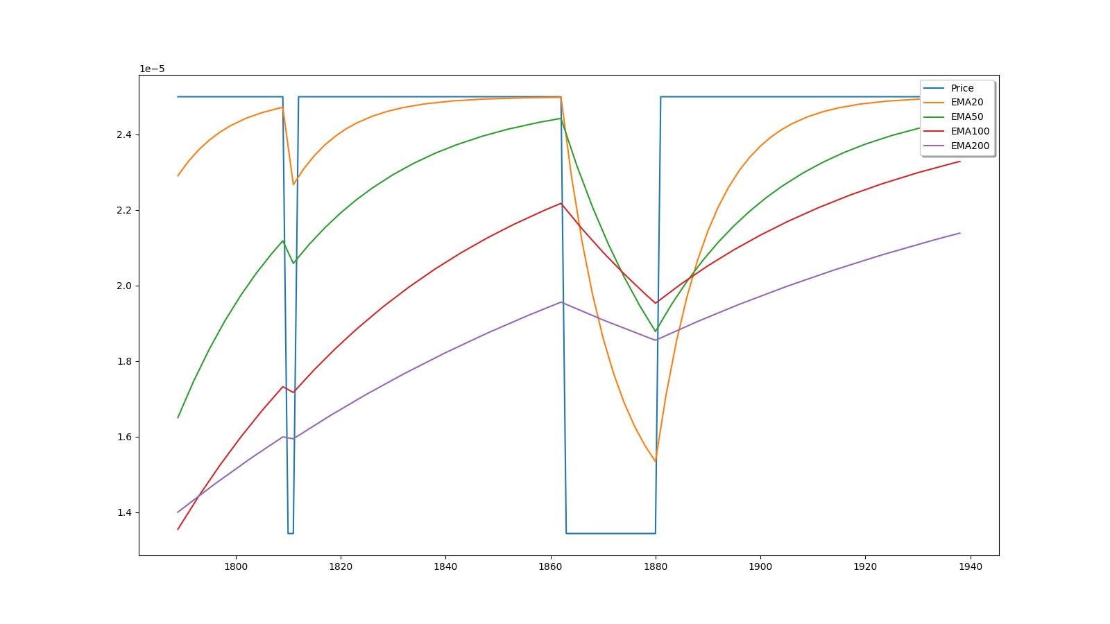 Giftedhands Exponential Moving Averages