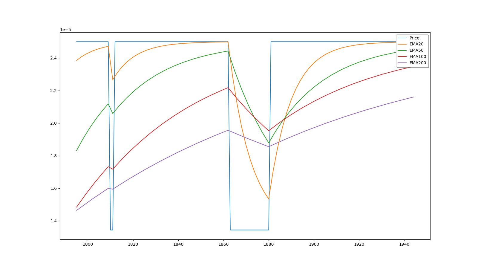 Giftedhands Exponential Moving Averages