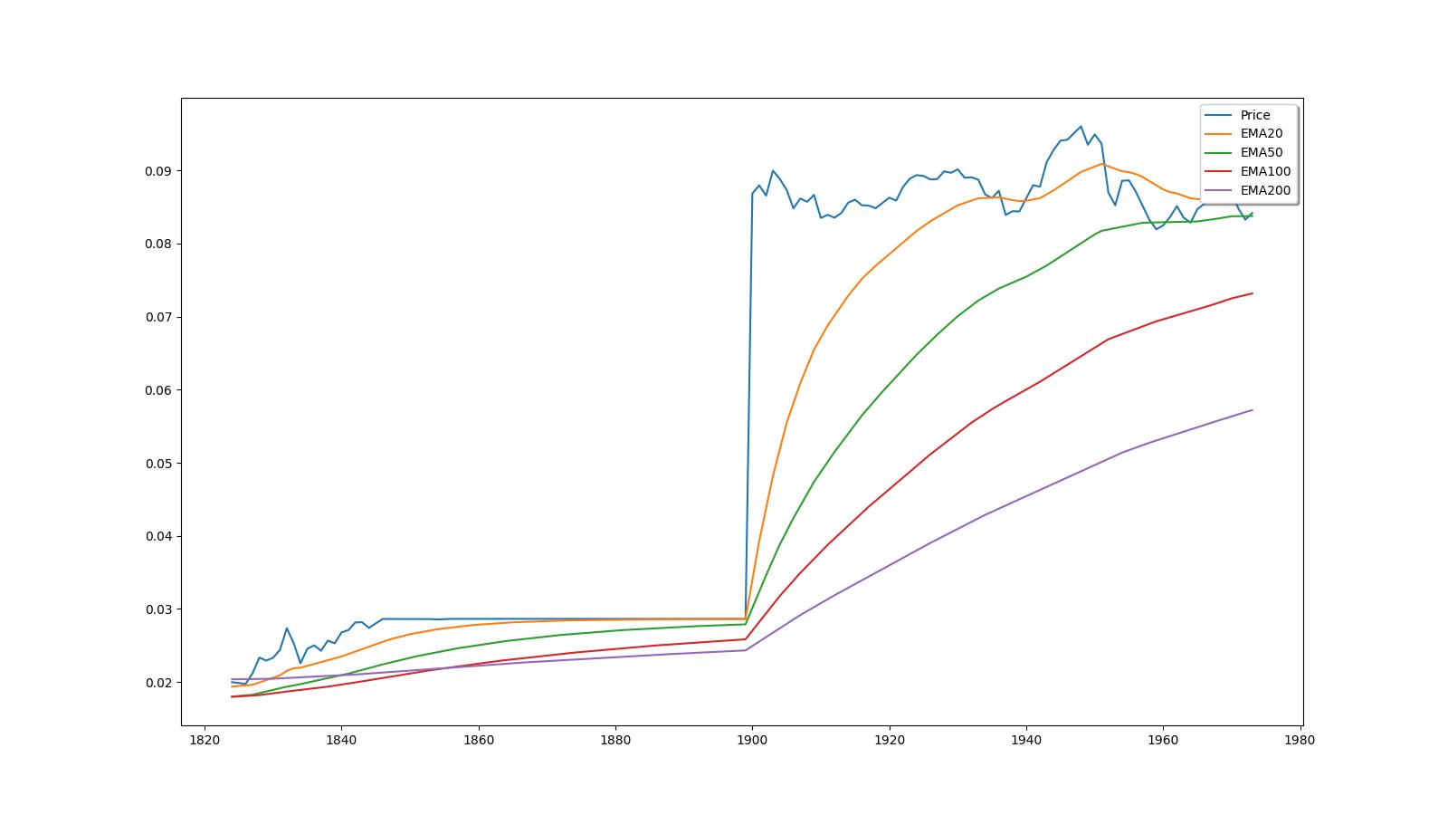 Gifto Exponential Moving Averages