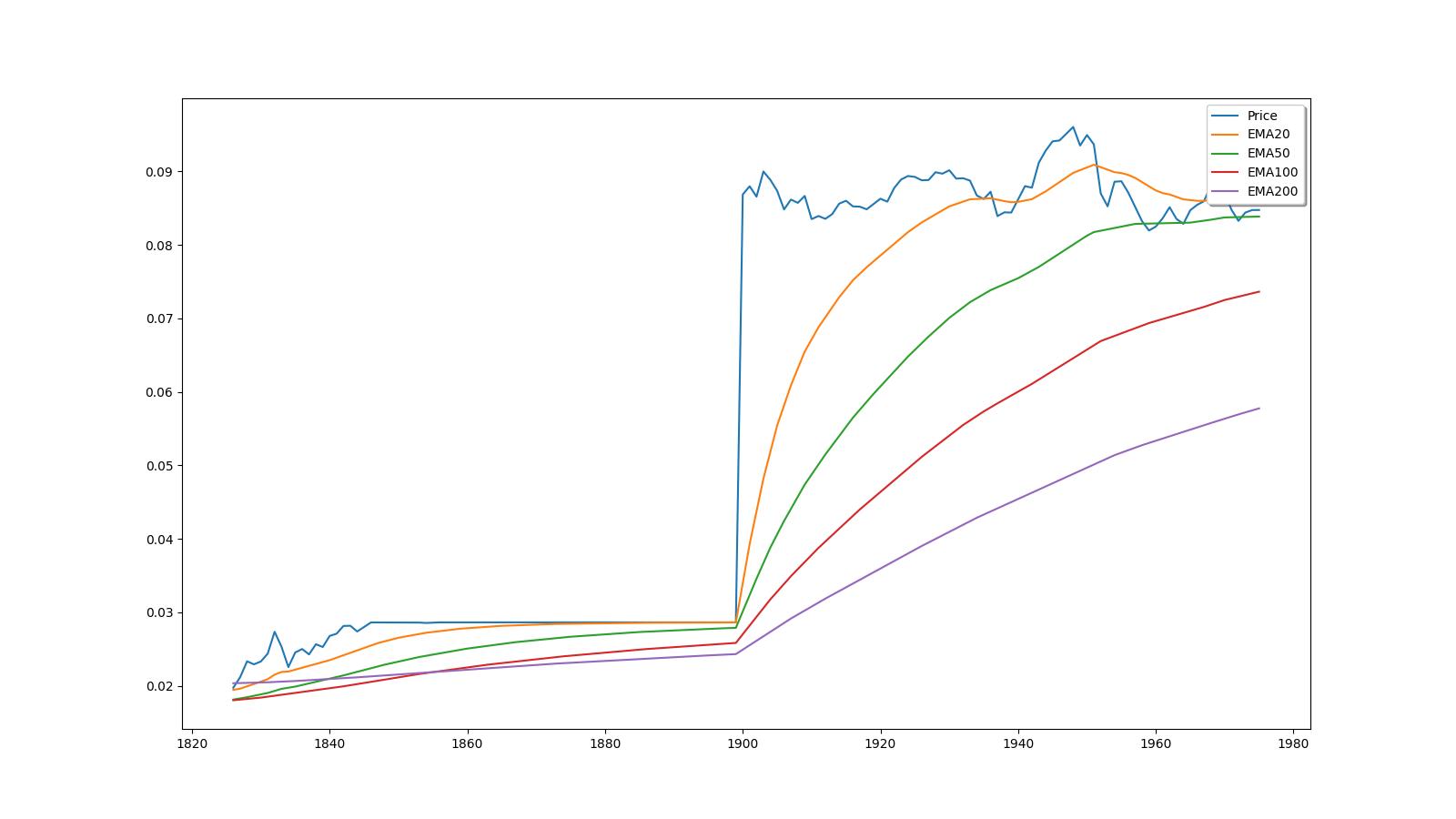 기프토 Exponential Moving Averages