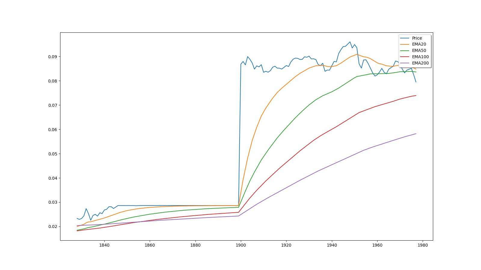 Gifto Exponential Moving Averages