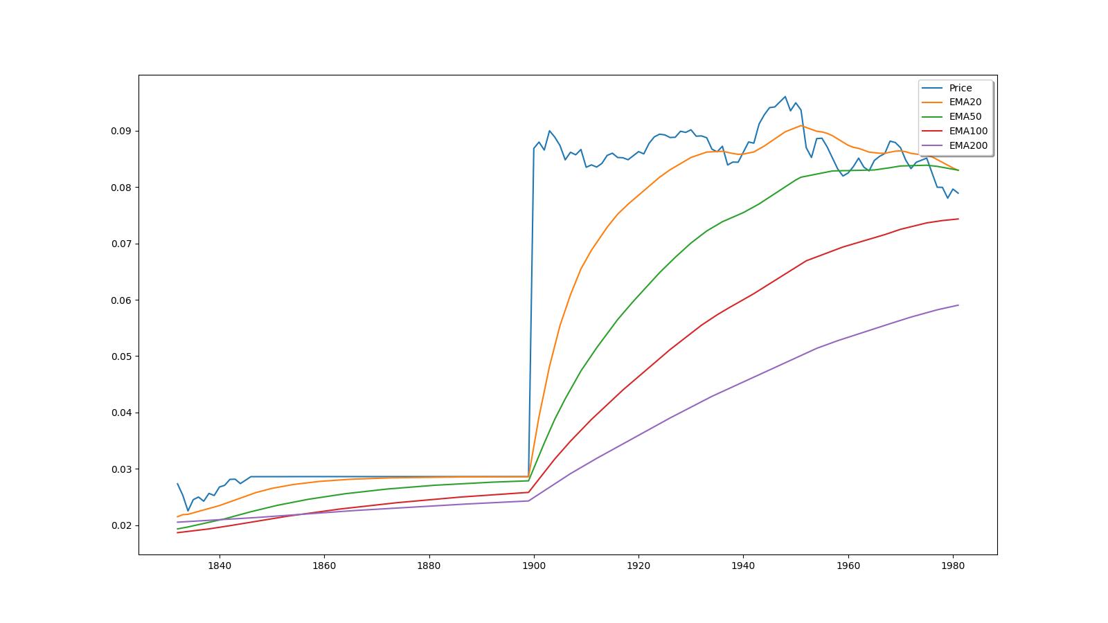 Gifto Exponential Moving Averages