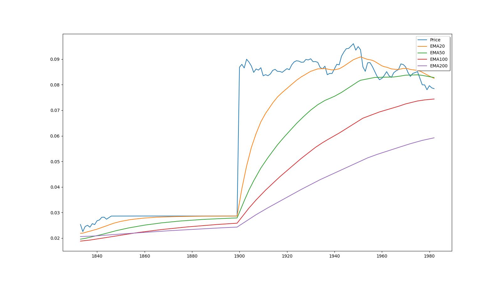 Gifto Exponential Moving Averages