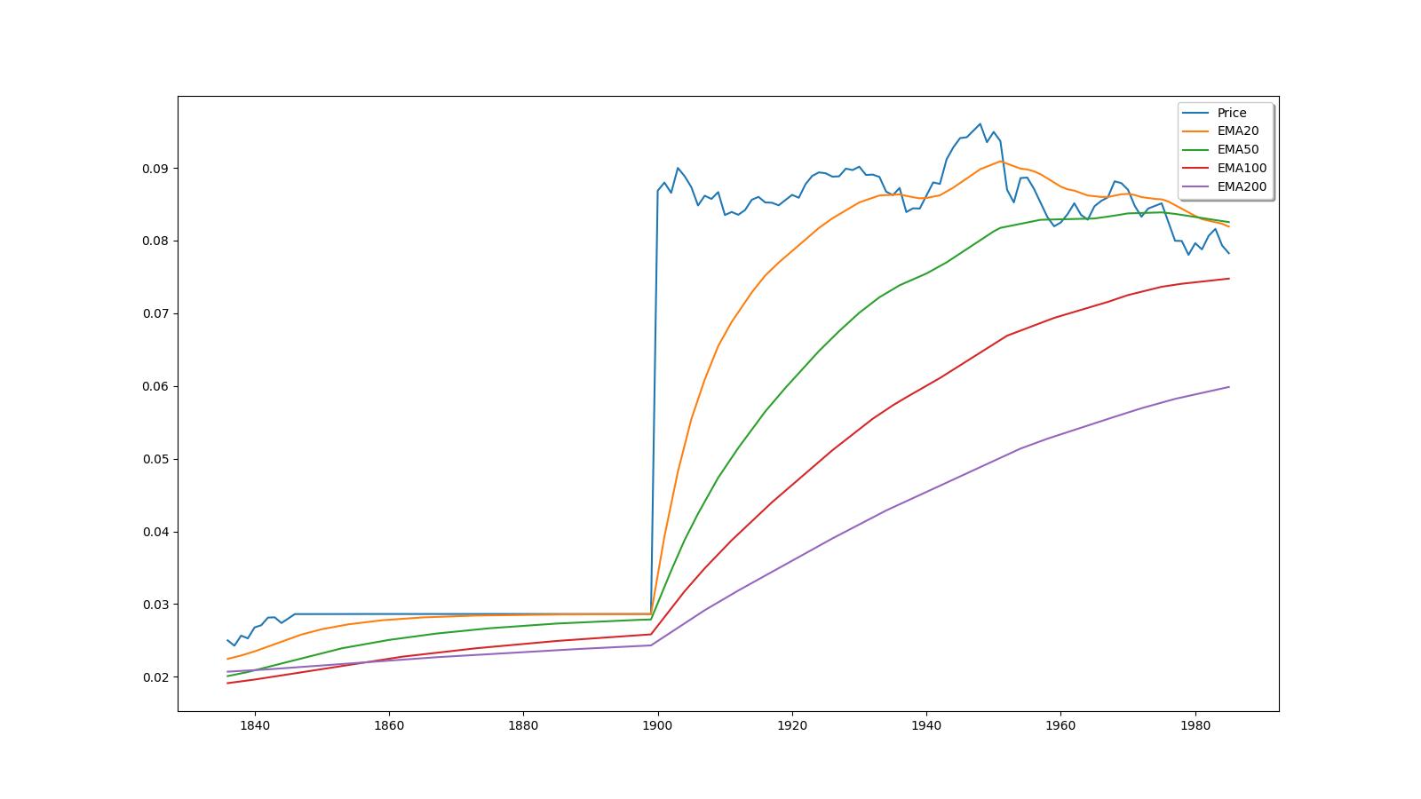 Gifto Exponential Moving Averages