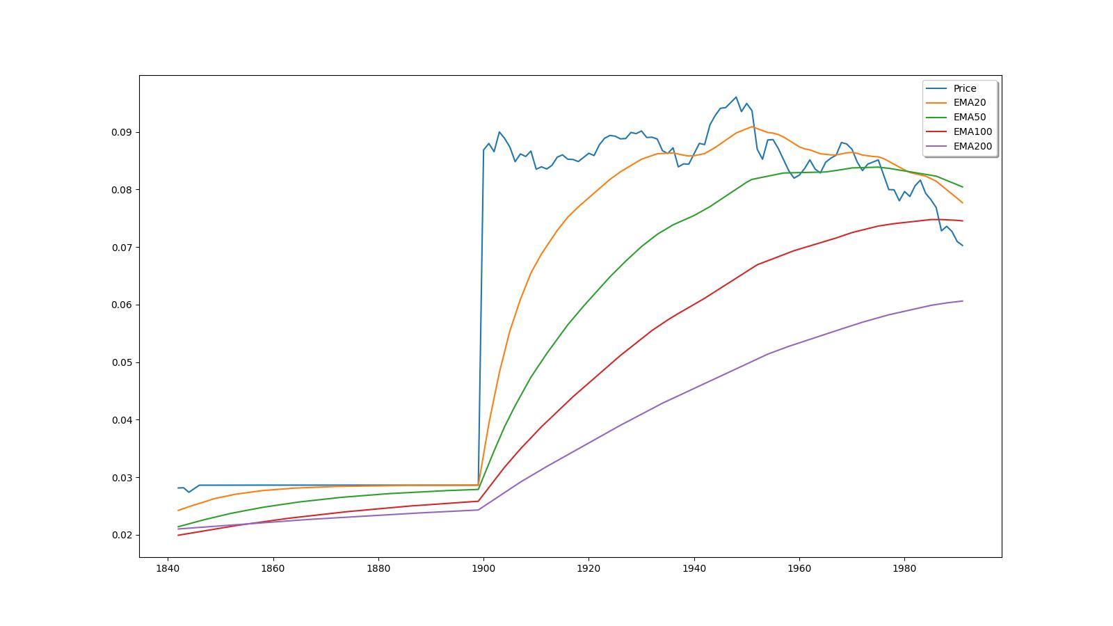 Gifto Exponential Moving Averages