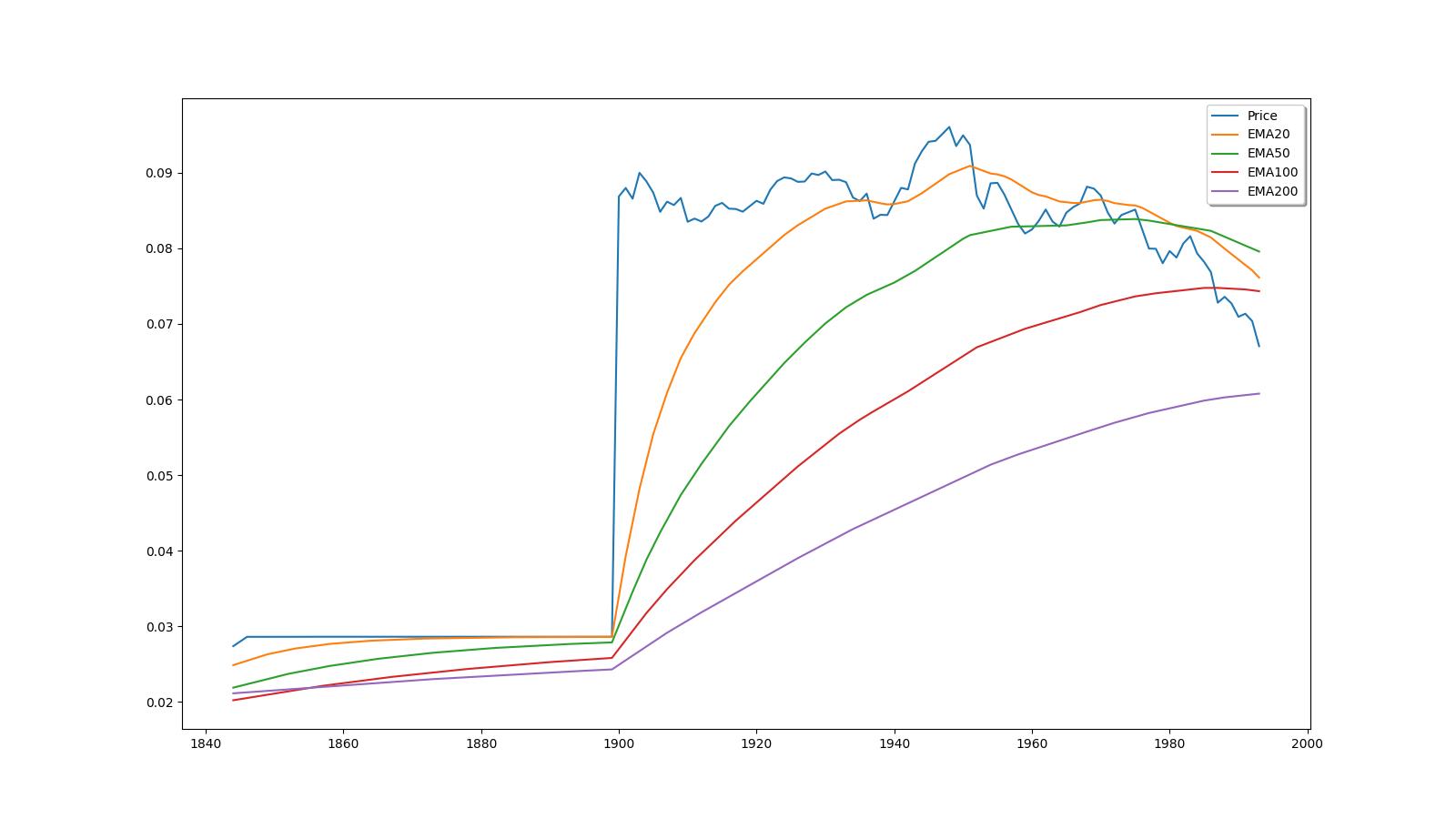 Gifto Exponential Moving Averages