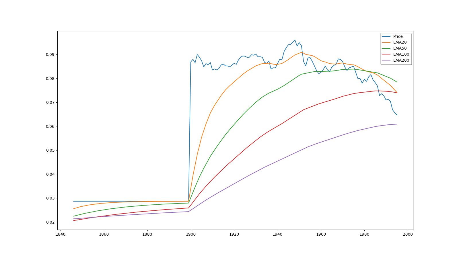 Gifto Exponential Moving Averages