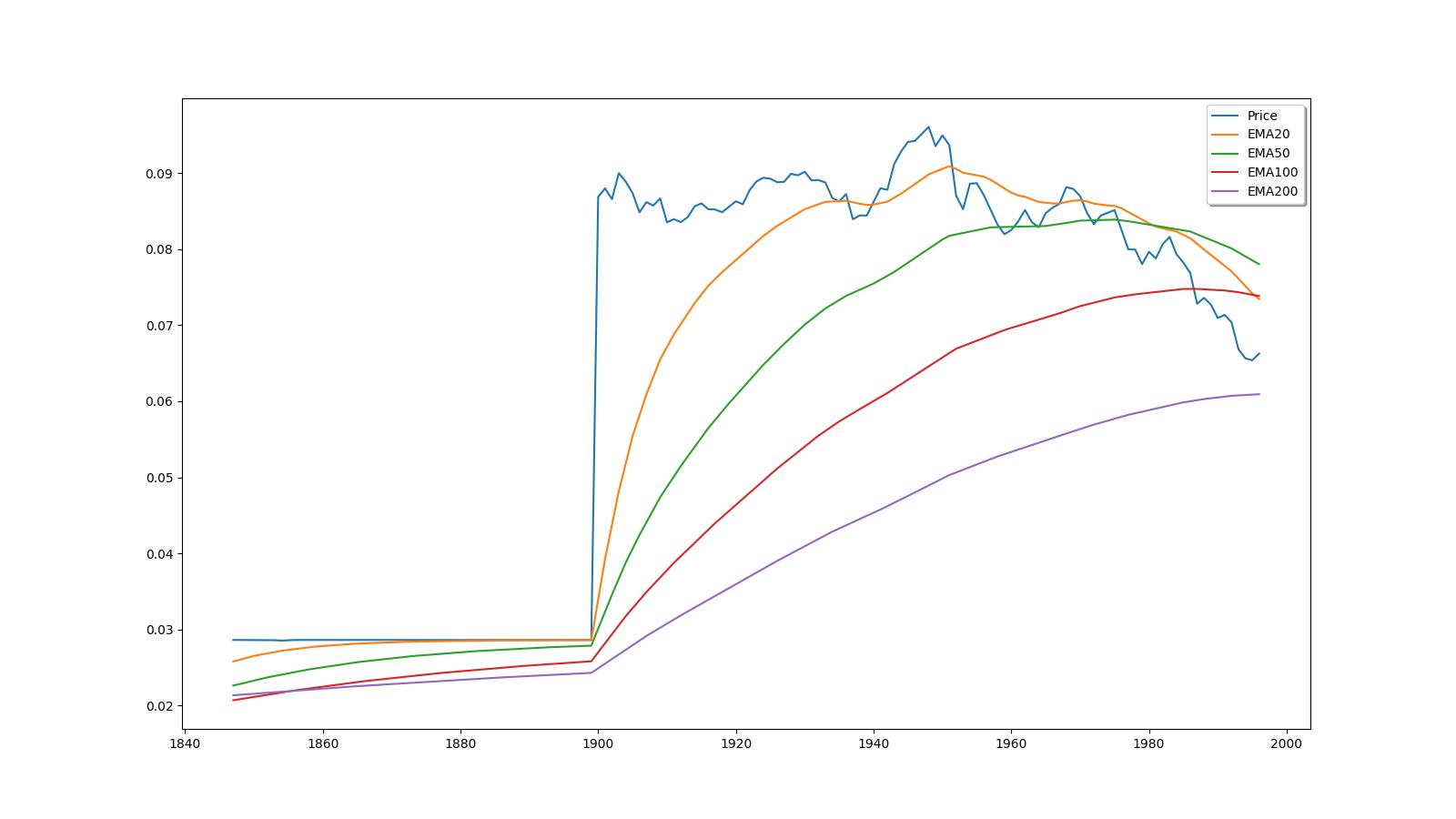 Gifto Exponential Moving Averages