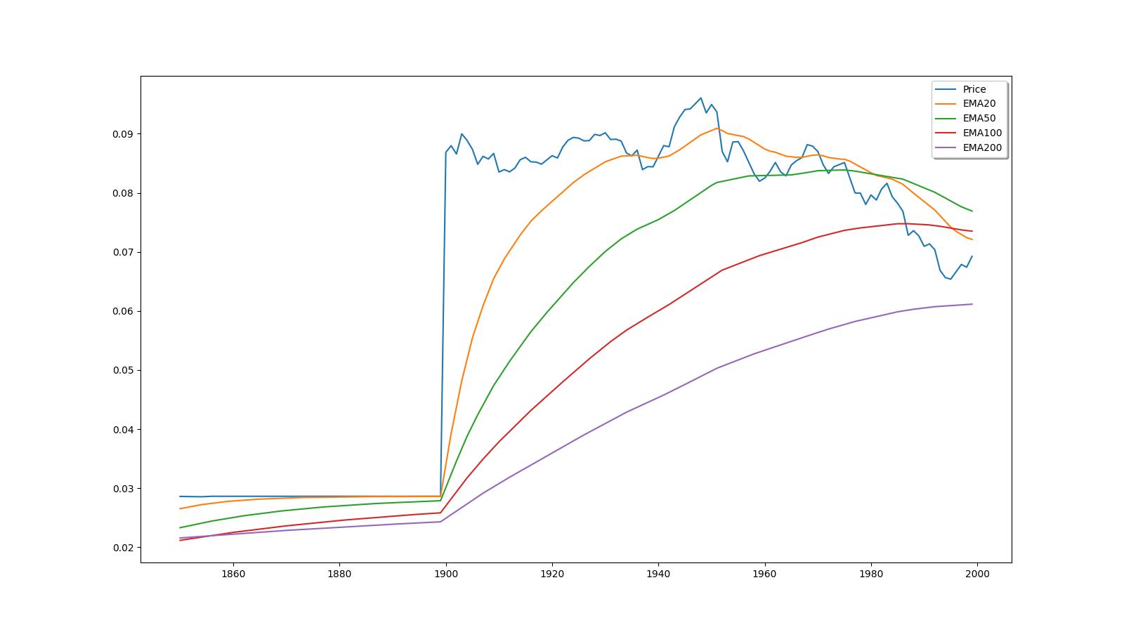 Gifto Exponential Moving Averages