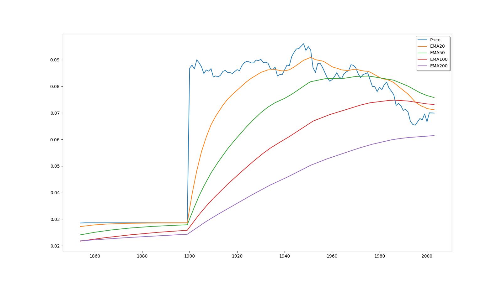 Gifto Exponential Moving Averages