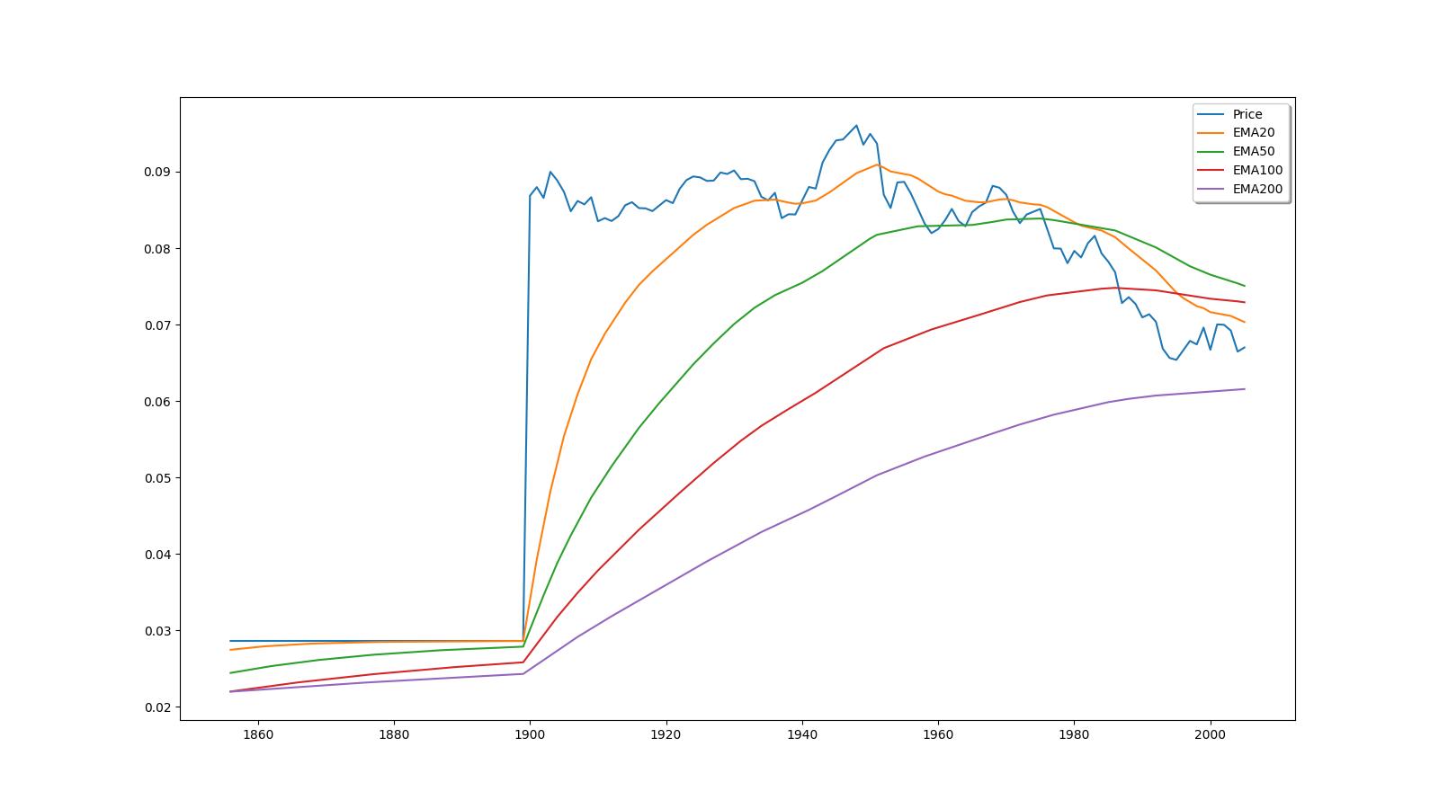 기프토 Exponential Moving Averages