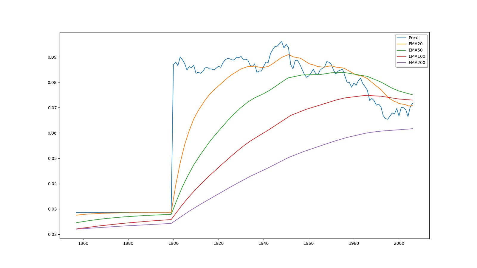 Gifto Exponential Moving Averages
