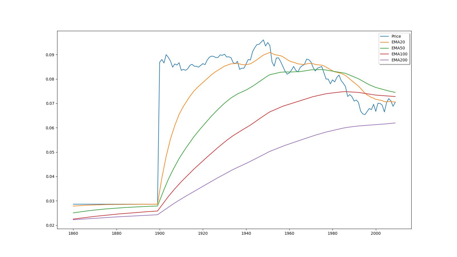 ギフト Exponential Moving Averages