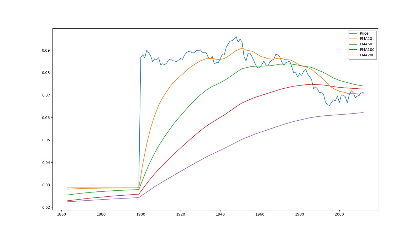 Gifto Exponential Moving Averages