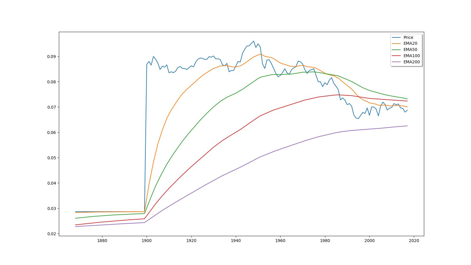 Gifto Exponential Moving Averages