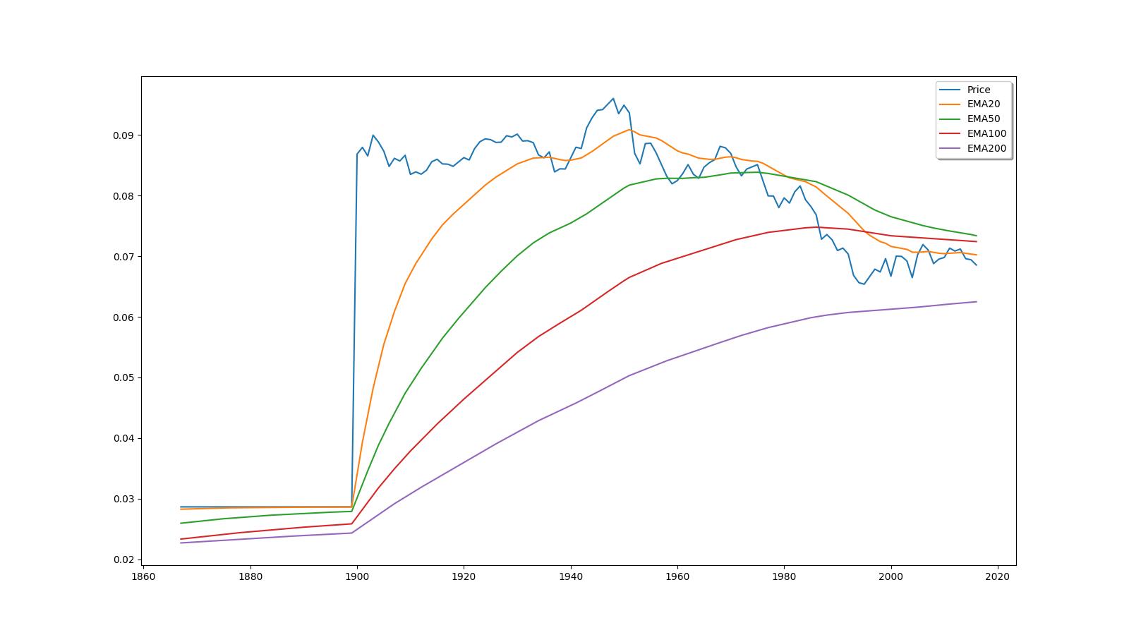 Gifto Exponential Moving Averages