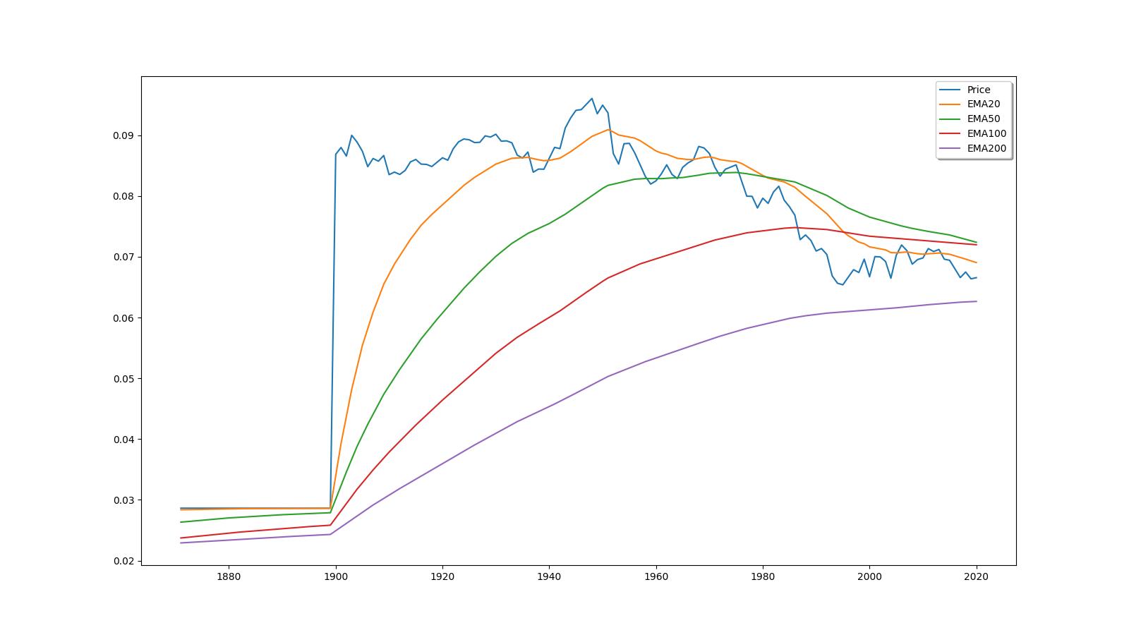 Gifto Exponential Moving Averages
