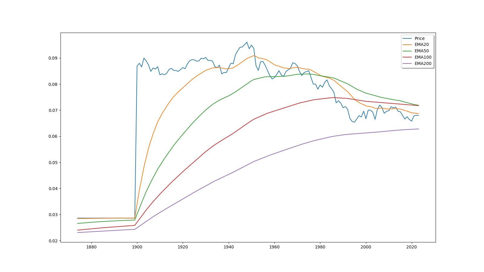 Gifto Exponential Moving Averages