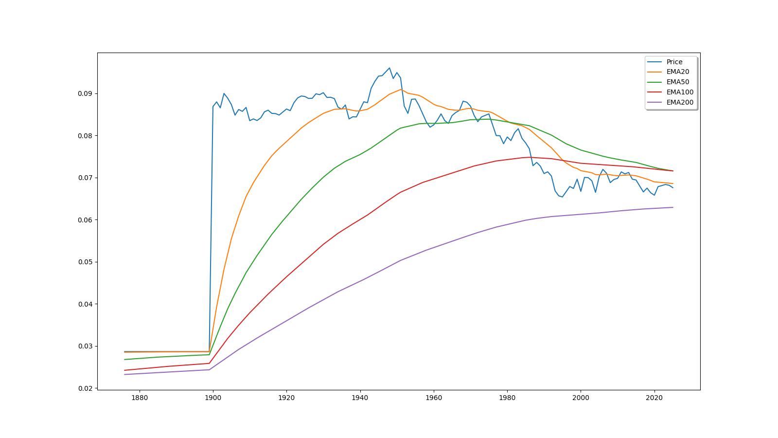 Gifto Exponential Moving Averages