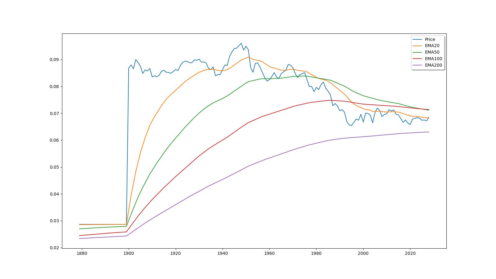 Gifto Exponential Moving Averages
