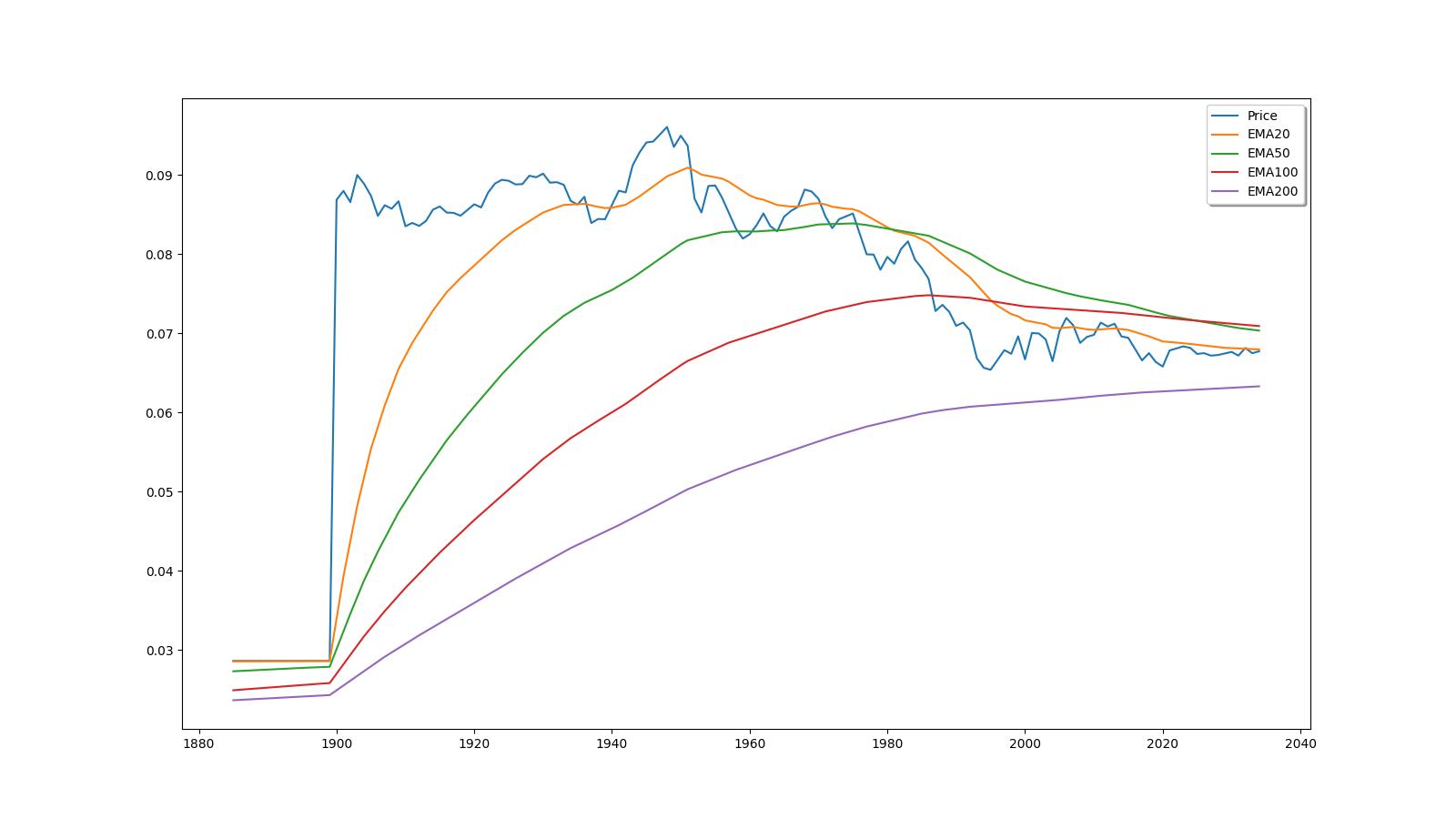 Gifto Exponential Moving Averages