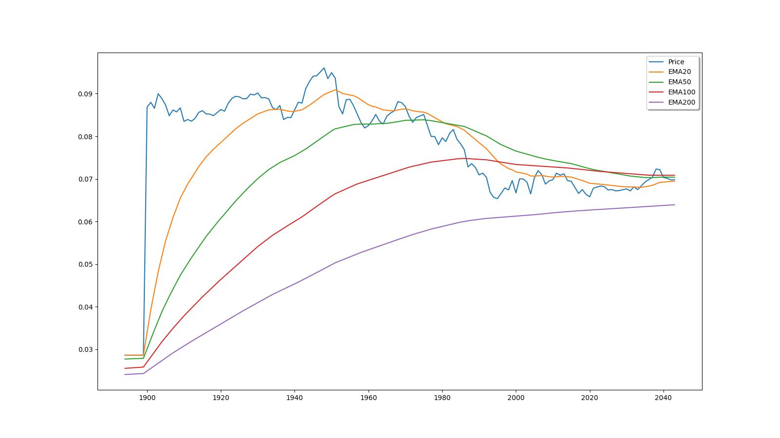 Gifto Exponential Moving Averages