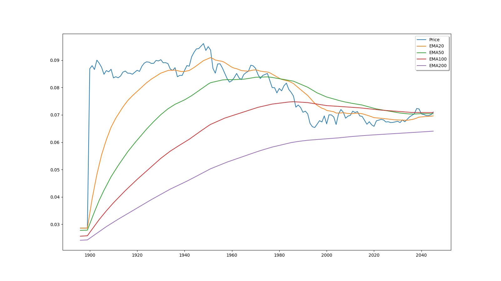 Gifto Exponential Moving Averages