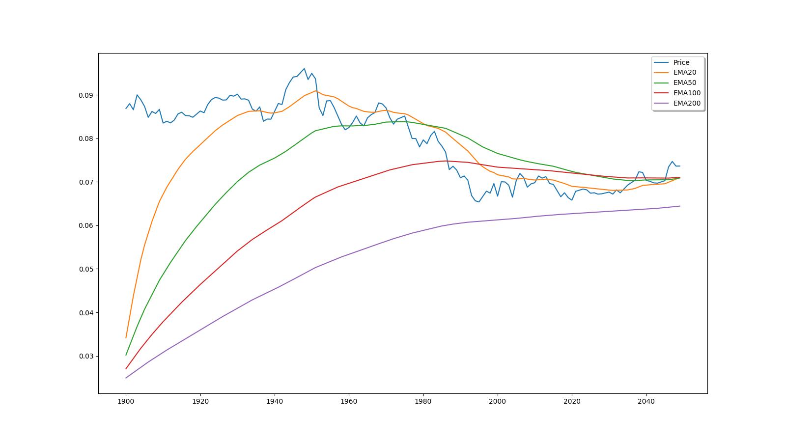 Gifto Exponential Moving Averages