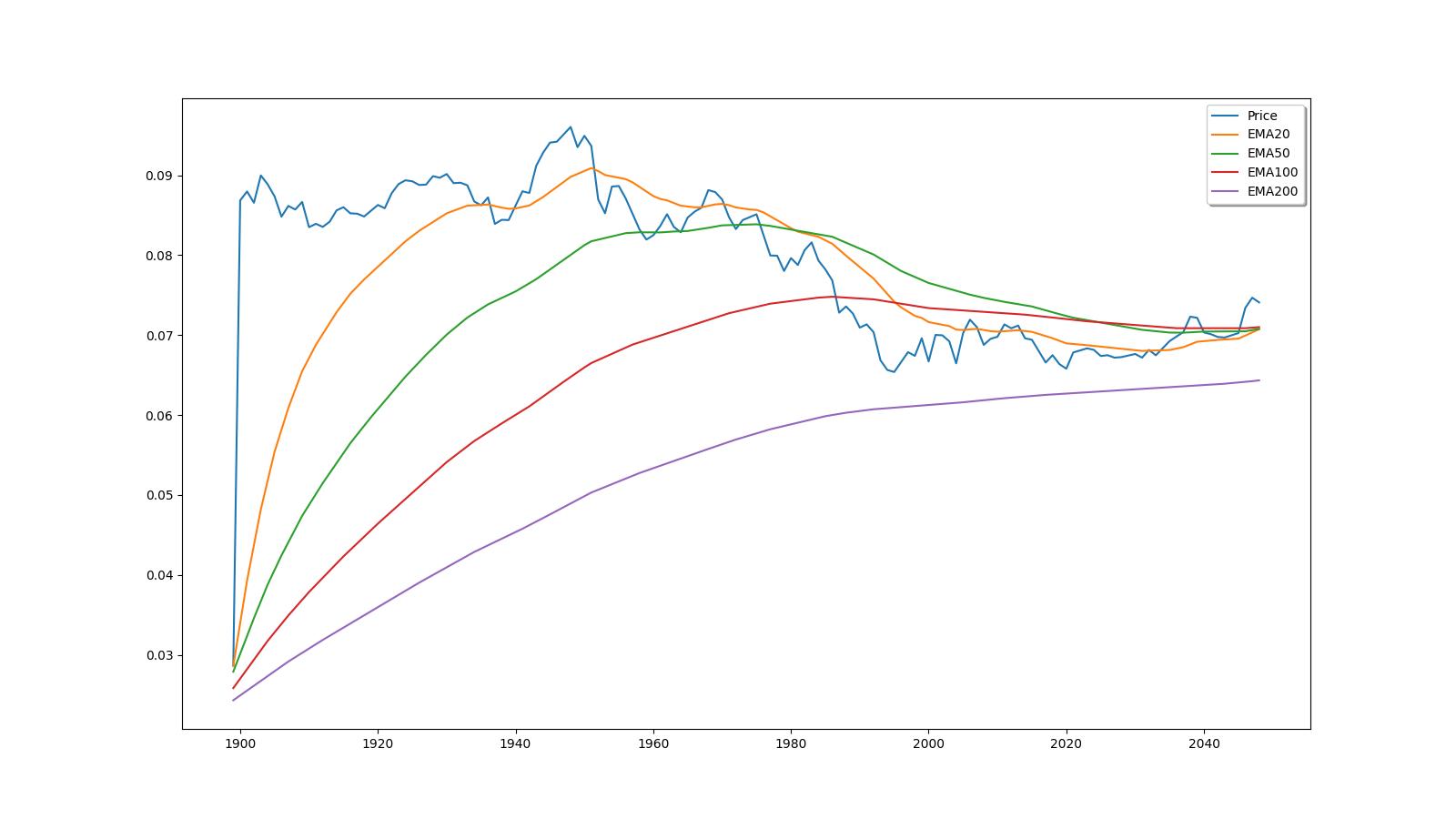 기프토 Exponential Moving Averages