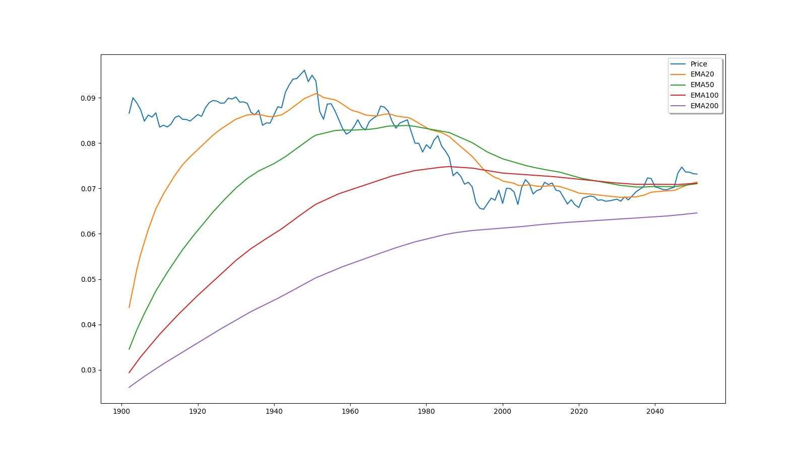 Gifto Exponential Moving Averages