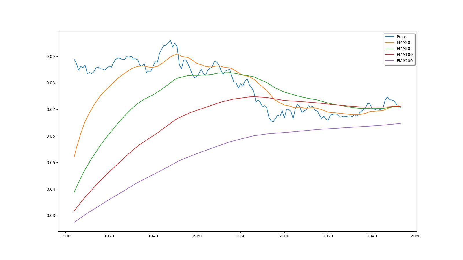 Gifto Exponential Moving Averages