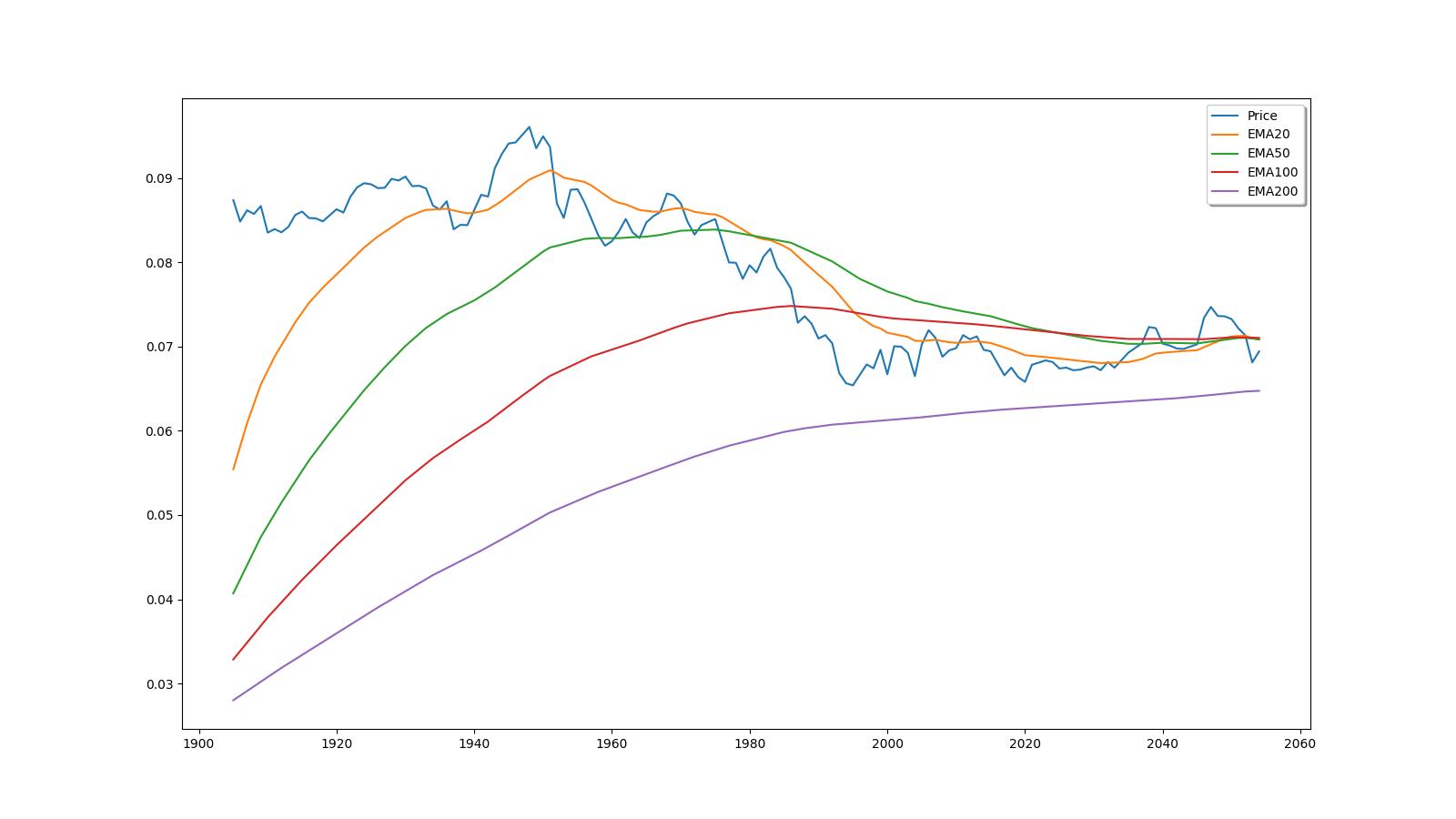 Gifto Exponential Moving Averages