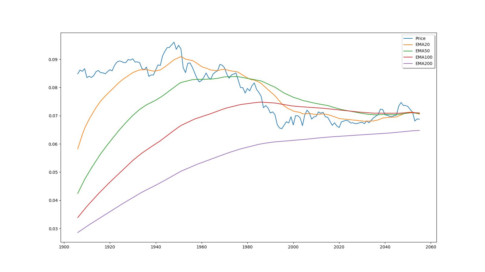 ギフト Exponential Moving Averages