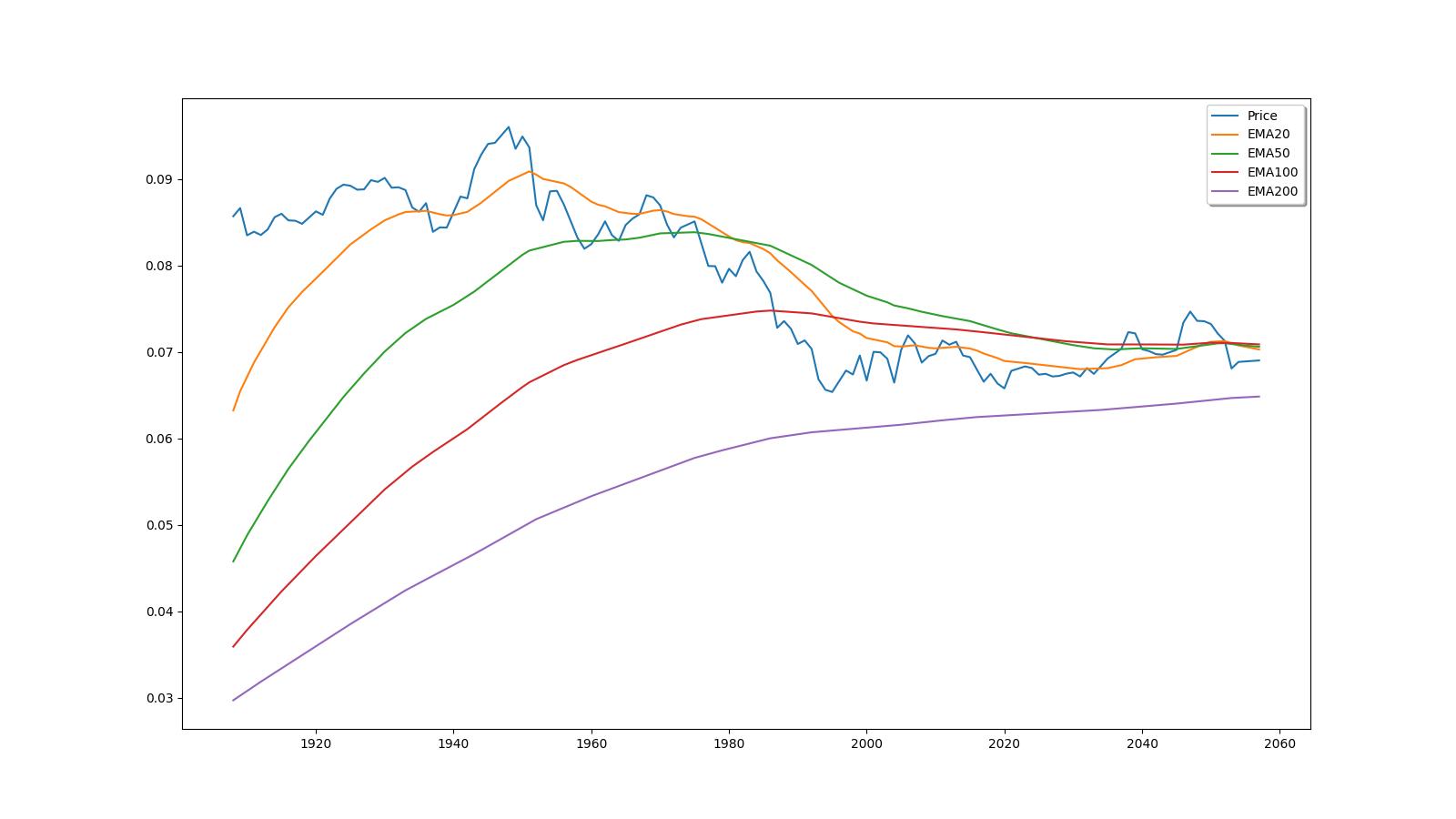 Gifto Exponential Moving Averages