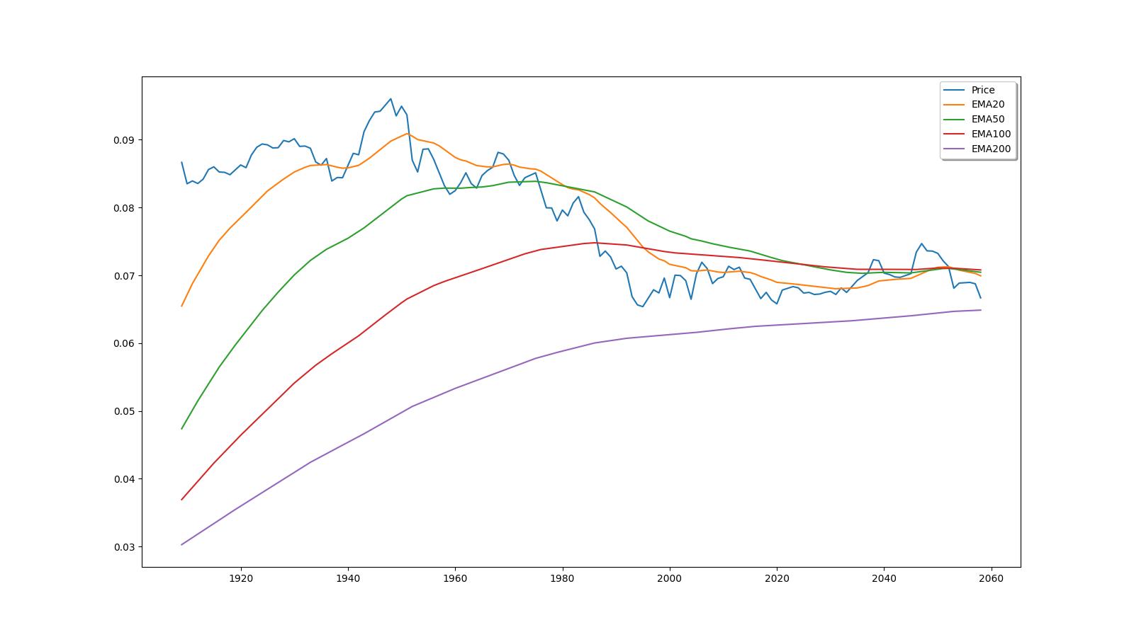 Gifto Exponential Moving Averages