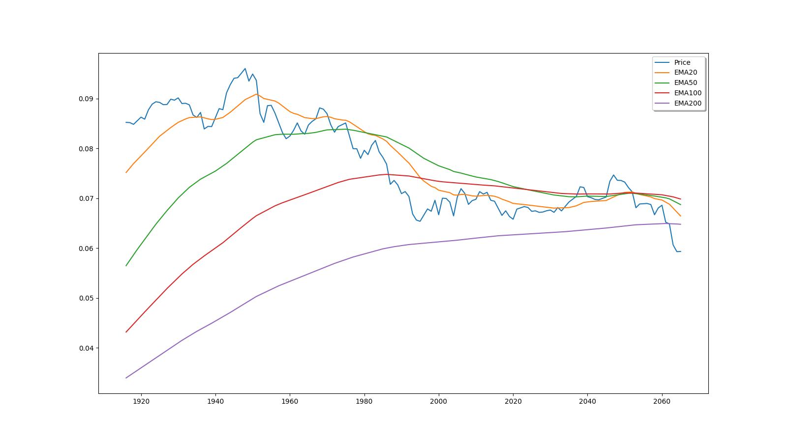 Gifto Exponential Moving Averages