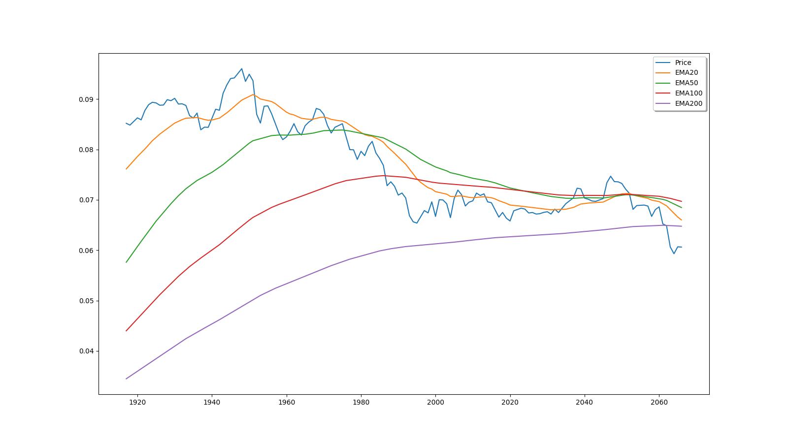 Gifto Exponential Moving Averages