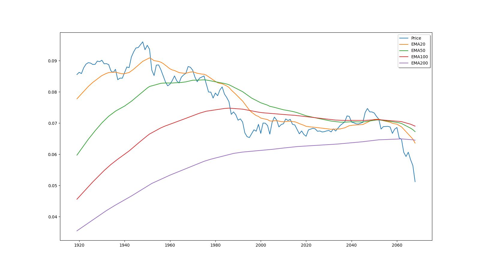 Gifto Exponential Moving Averages