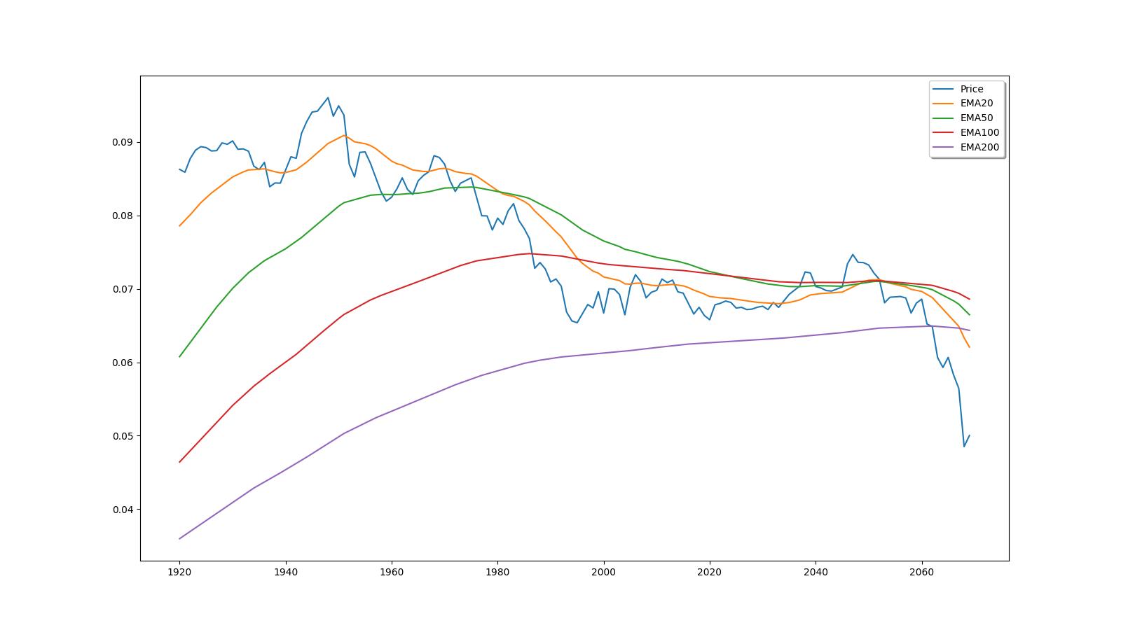 Gifto Exponential Moving Averages
